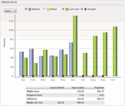 My Performance Dashboards – Orion Law Management